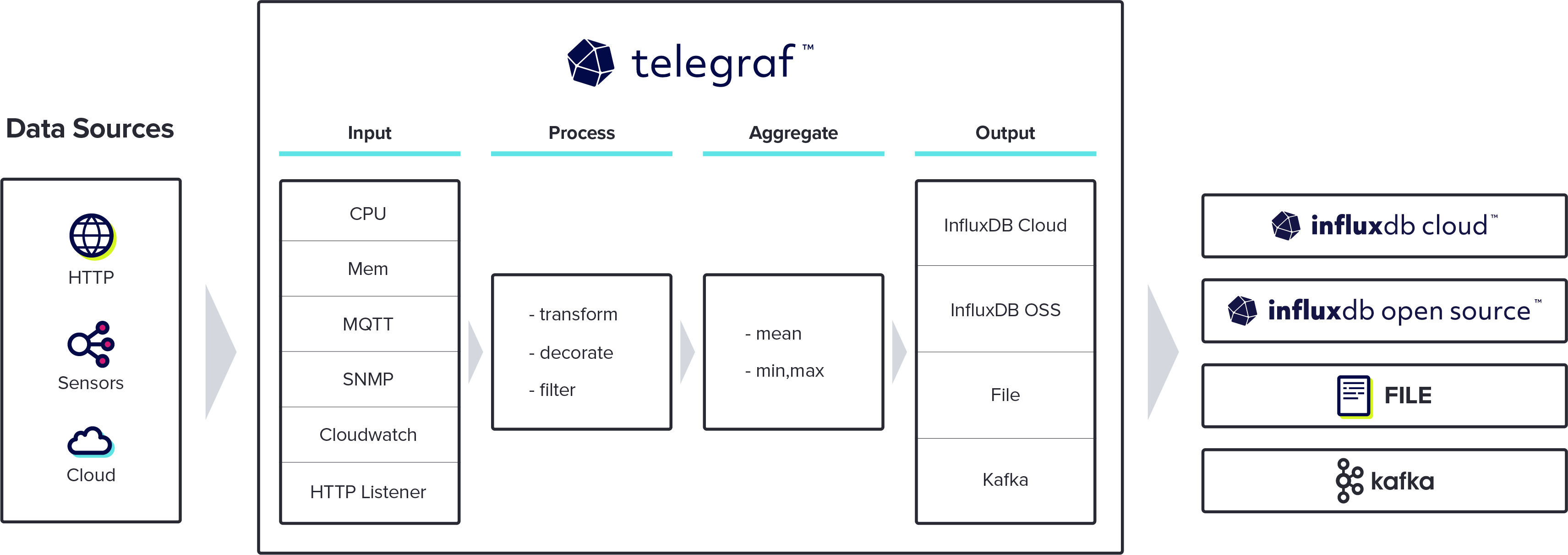 Telegraf开源服务器代理| InfluxDB - 雷竞技app下载官方版苹果